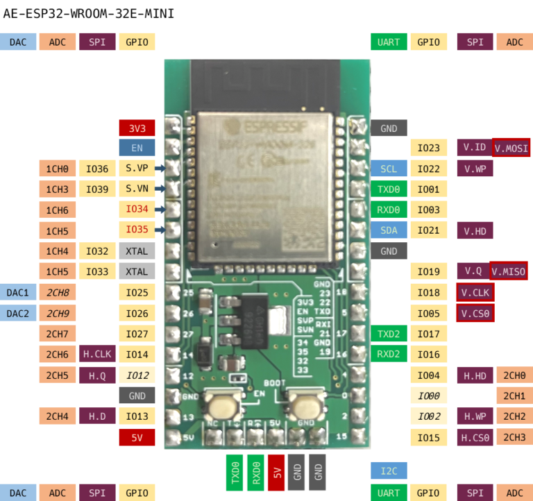 AE-ESP32-WROOM-32E-MINI – 雑多に徒然と